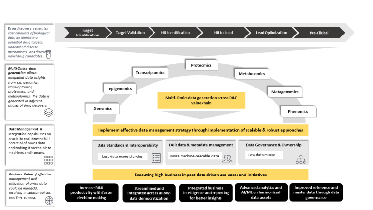 Multi-Omics Data Integration in Drug Discovery - PharmaLex
